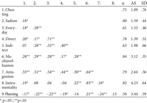 Descriptive Statistics Bivariate Correlations And Reliability Of
