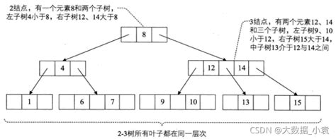 数据结构与算法之多路查找树(2 3树、2 3 4树、b树、b树)查询树 Csdn博客 数据结构与算法之多路查找树(2 3树、2 3 4树、b树、b树)查询树 Csdn博客