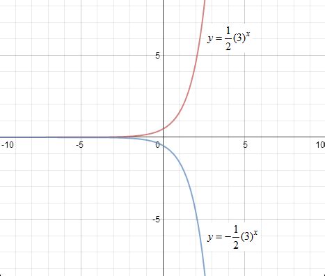Negative Exponential Curve