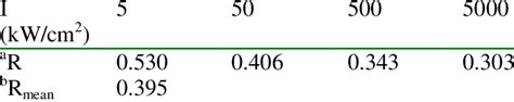 Table Of R And Rmean Values A An Average Of Individual R Values