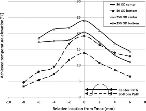 Steady State Temperature Elevation Profiles In Tumors For Two Different