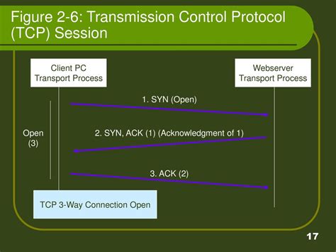 Layered Standards Architectures Ppt Download