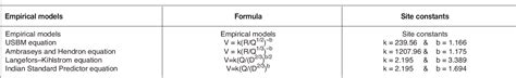 Table I From Development Of A Blast Induced Vibration Prediction Model Using An Artificial