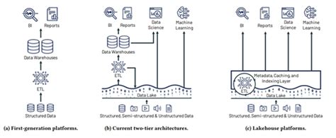 A Comprehensive Guide On Delta Lake Analytics Vidhya