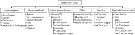 Hardware Trojan Detection Using Machine Learning A Tutorial Acm Transactions On Embedded