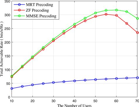 Comparison Of The Total Achievable Rate Versus The Number Of Users For