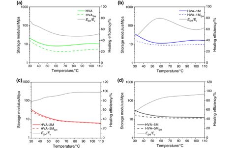 Graphs Representing The Storage Modulus On The Left Axis Of The