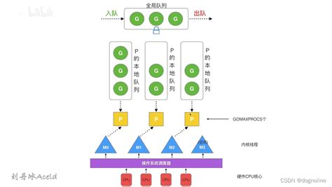 go语言中的gmp调度模型详解 csdn博客