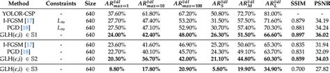 Performance Of Ar Metrics On The Coco2017 Dataset For The Control