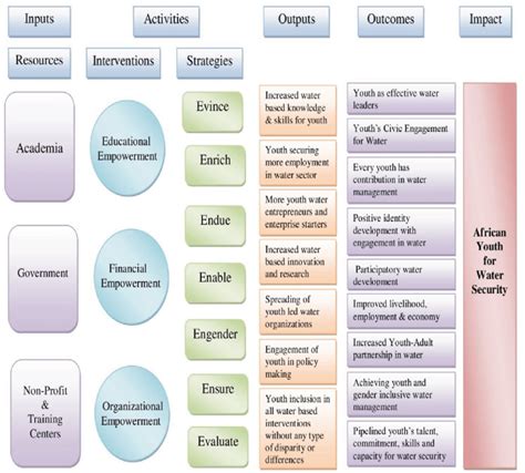 Conceptual Framework For Water Youth Empowerment Download Scientific