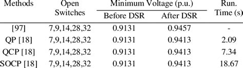 Sdsr For Minimum Voltage Maximization 33 Bus System Download Scientific Diagram