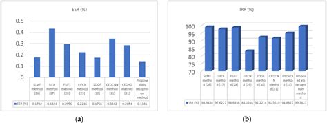 Iris Recognition System Using Advanced Segmentation Techniques And Fuzzy Clustering Methods For