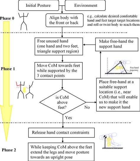 Flow Graph Our Approach Uses Three Phases Initial Pose Iteratively