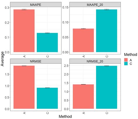 Exploring Data Augmentation Algorithm To Improve Genomic Prediction Of