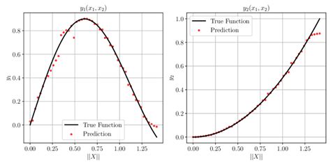 Output Space Of The Regressor Toy Example Function Y 1 In The Left Y