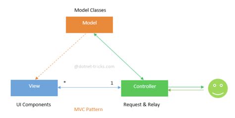 Design Pattern MVC MVP And MVVM