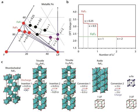 Dft Hse Calculation Results And Fef 3 Reaction Pathway A Dft Download Scientific Diagram