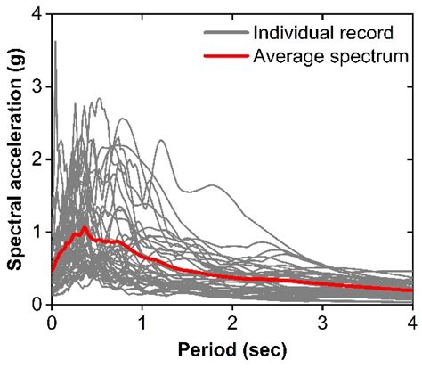 Correlation Of The Near Fault Pulse Like Ground Motion Characteristics With The Vulnerability Of