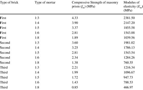 Compressive Strength And Modulus Of Elasticity Of Masonry Prism
