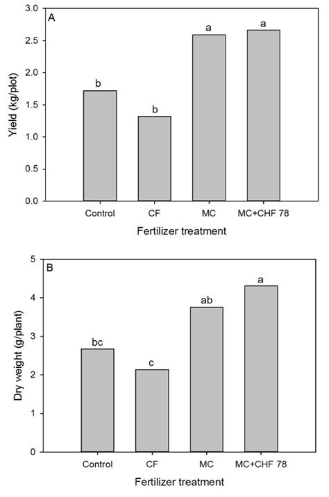 Sustainability Free Full Text Supplementation Of Manure Compost With Trichoderma Asperellum