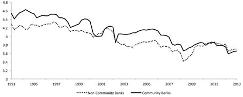 Net Interest Margin Download Scientific Diagram
