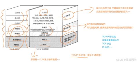 网络原理（初一，tcp ip五层（或四层）模型面试问题） 篇关浅谈凉五层模型页中文操作系统 csdn博客