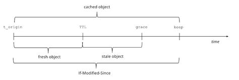 How To Set And Override Time To Live Ttl