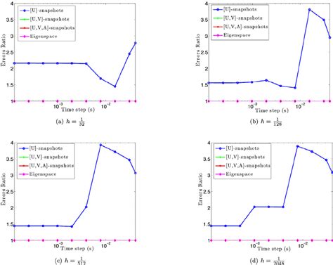 comparison for the synthetic system of the errors ratio obtained with