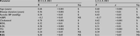 Correlation Between Common Carotid Artery Cca Imt Measurements And Download Table