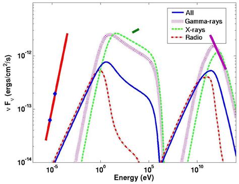 Plots Of Best Fits Of The Spectral Energy Distribution Sed Of