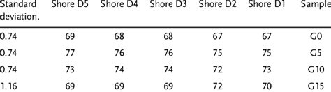 The Hardness Test Results Of 3d Printed Gear Download Scientific Diagram