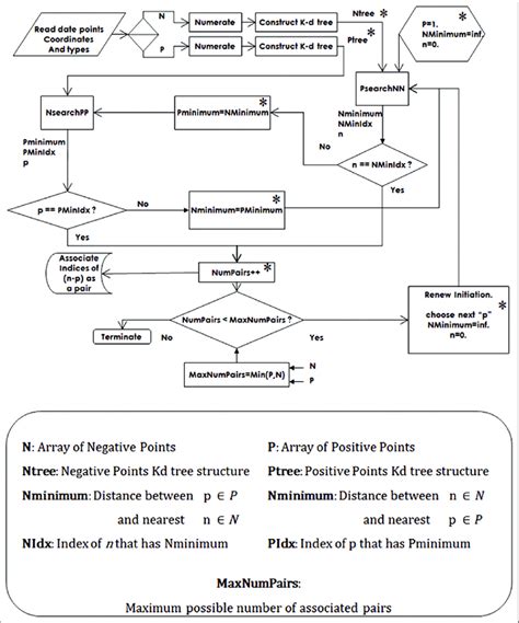 flow chart of the proposed optimized algorithm download scientific