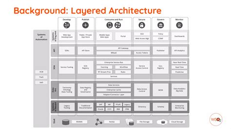 Cell Based Architecture An Emerging Architecture Pattern For Agile Integration V193 Pdf