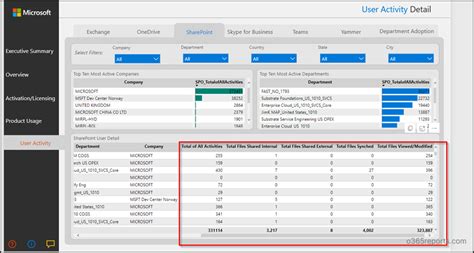 Get Multiple Built In Sharepoint Usage Reports To Improve Site Productivity