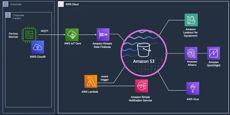 Detecting Abnormal Equipment Behaviour With Amazon Lookout