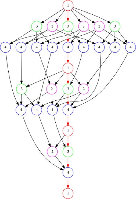 Figure 1 From Assessment Of Two Task Frameworks With Dependencies For Matrix Factorizations On A