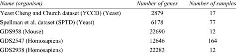 A Short Description Of The Datasets Used In Clustering And Biclustering Download Table