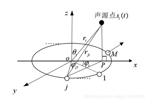 声源定位系统设计（一）——mvdr波束形成算法 csdn博客