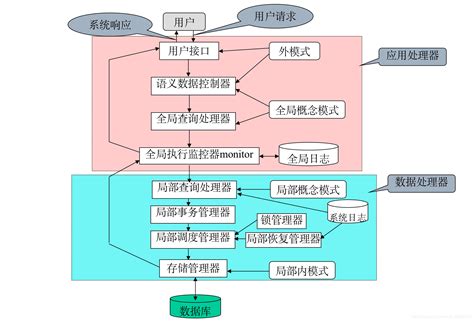 分布式数据库系统之【结构】 分布式数据库的物理架构 csdn博客