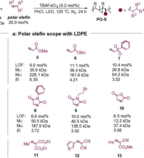 Electron Deficient Alkene And Polyolefin Scope A B Download