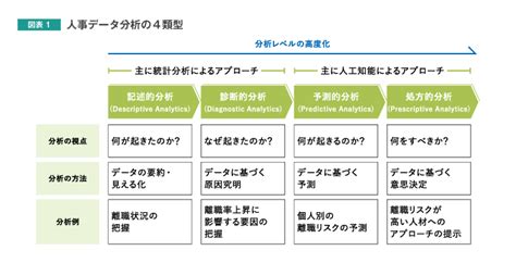 人事データ分析を阻害する「3つの壁」と「1つの落とし穴」 人材・組織開発の最新記事（コラム・調査など） リクルートマネジメントソリューションズ