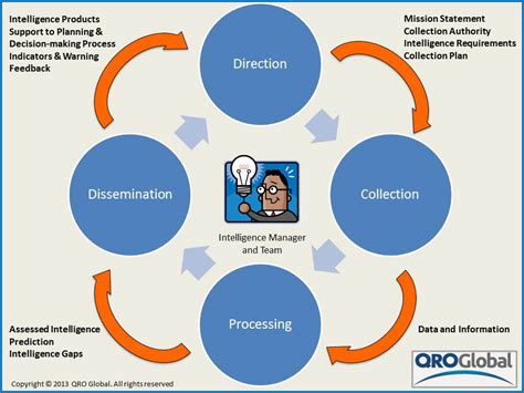 Thoughts On Analysis Is The Intelligence Cycle Still Relevant Qro