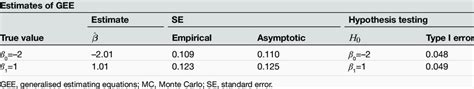 parameter estimates ses asymptotic and empirical and type i errors