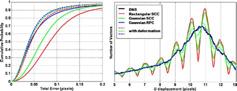 Cumulative Error Plot Left And U Displacement Histogram Right Of
