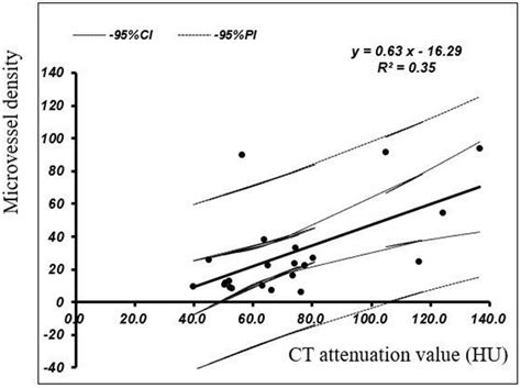 linear regression graphs showing the correlation between the ct