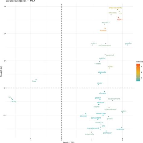 Second And Third Dimensions Of The Mca Download Scientific Diagram