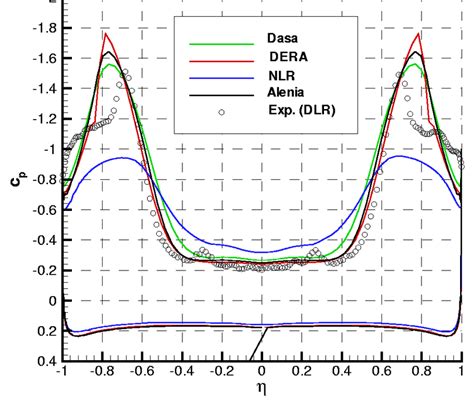 Steady Surface Pressure Distributions At Cross Section Xc08 For