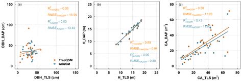Non Destructive Estimation Of Deciduous Forest Metrics Comparisons