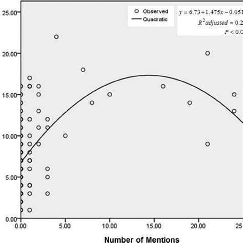 Quadratic Relationship Between Applications And Mentions Of Innovation