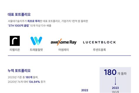 서울대학교 기술지주 2023년 35개 스타트업에 110억 원 투자 스타트업 스토리 플랫폼 플래텀platum